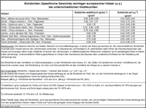 Rohdichte Holz Tabellen