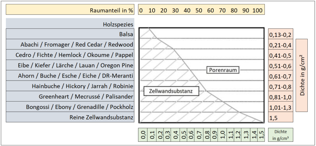 Rohdichte Holz Tabellen
