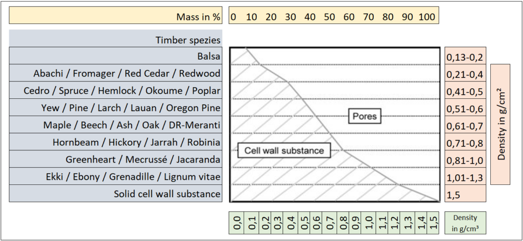 Density wood charts